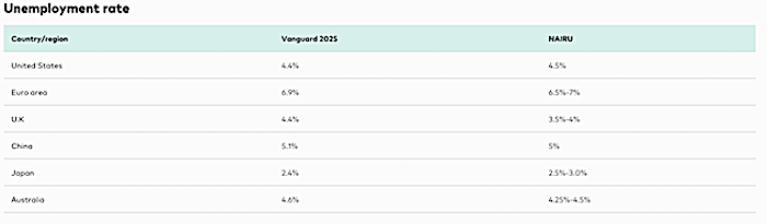 Economic and market outlook for 2025: Global summary - Wealthtrac