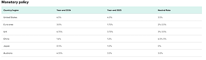 Economic and market outlook for 2025: Global summary - GCR Financial